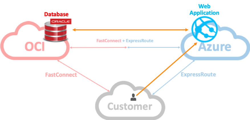 Microsoft and Oracle to Interconnect Microsoft Azure and Oracle Cloud ... Microsoft and Oracle to Interconnect Microsoft Azure and Oracle Cloud ...